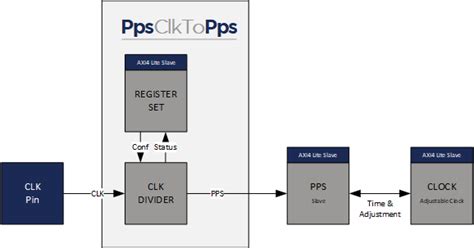 Nettimelogic Gmbh Pps Clock To Pps