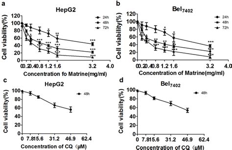 Mtt Assay Showing The Cytotoxicity Of Matrine Or Cq On Hcc Cells A