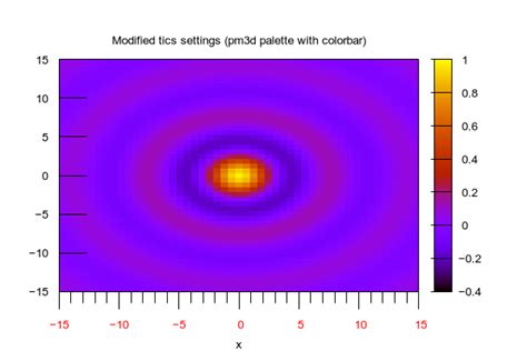 Gnuplot Demo Script Tics Dem