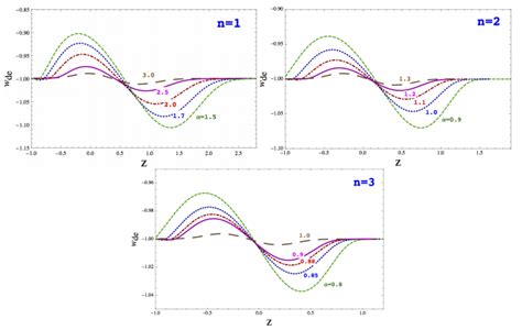 2 Effective Equation Of State Parameter W De As A Function Of Z For N Download Scientific