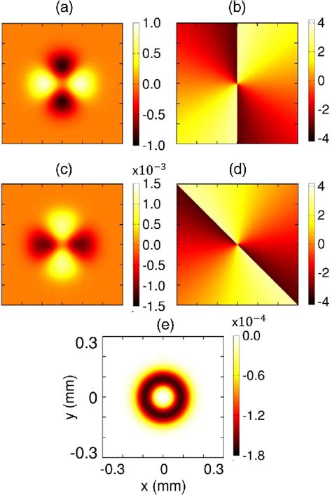 A Amplitude Re 1 And B Phase Structure Of Laguerregaussian