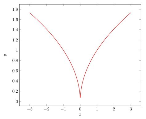 Not A Good Result For A Graph Made With Tikz TeX LaTeX Stack Exchange