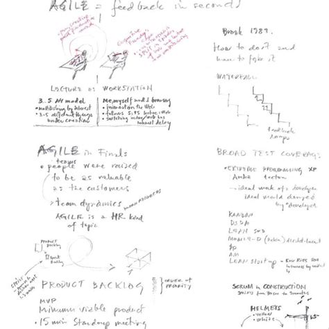Build Measure Learn Feedback Loop Ries 2011 P 75 Download Scientific Diagram