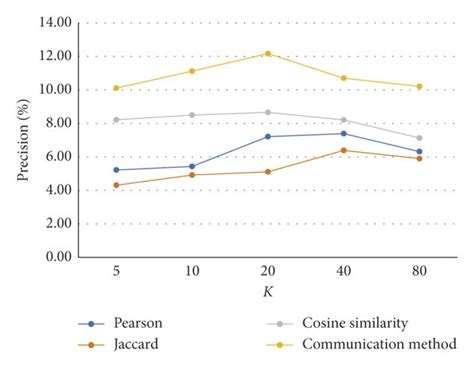 Precision Of Different User Similarity Calculation Methods Under