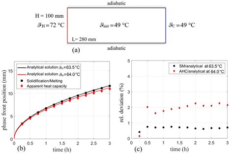 A Simulation Domain With Boundary Conditions For Comparison With The