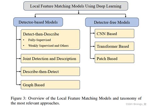 深度学习论文local Feature Matching Using Deep Learning A Survey Csdn博客