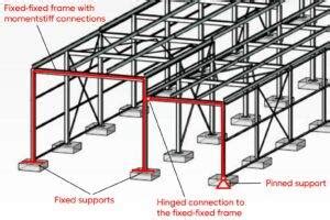 Structural Frame Types And How They Work 2025 Guide Structural Basics