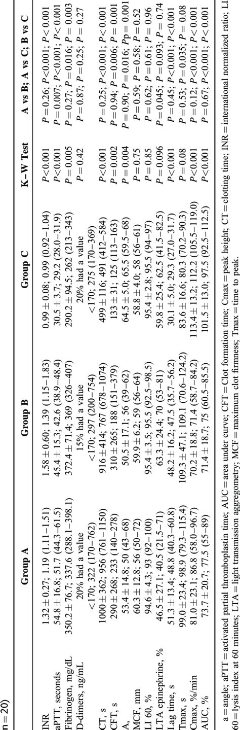 Comparison Of Coagulation Parameters Between Patients On Dabigatran