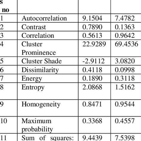 Glcm Textures Implementation 3 2 Textural Statistical And Structural Download Scientific