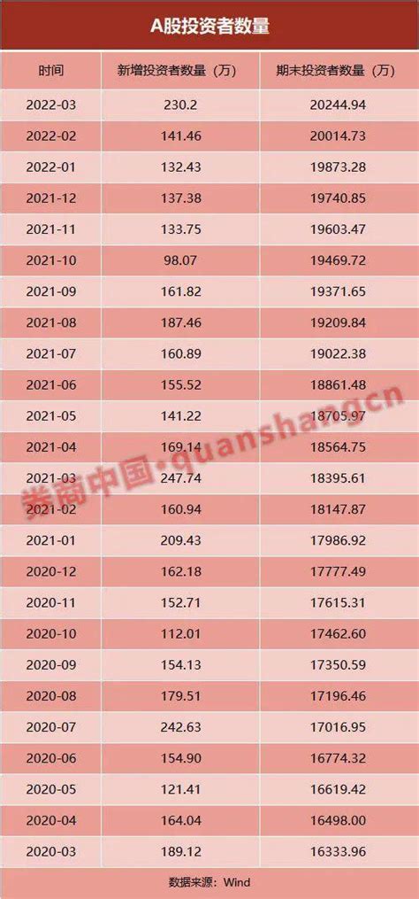 时隔一年，a股单月新增投资者再超200万，什么信号？中信：行情一触即发 知乎