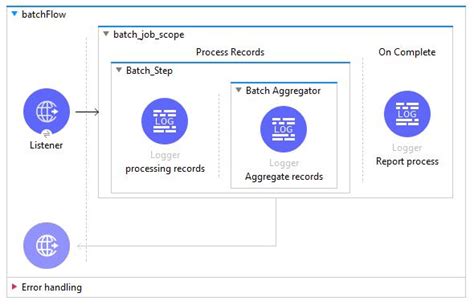 Venkatesh Reddy Kota On Linkedin Batchprocessing In Mulesoft