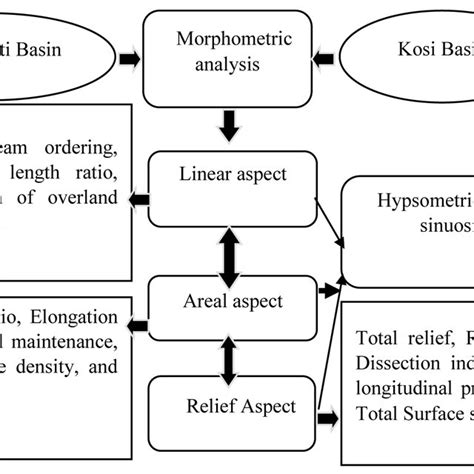 Flow Diagram Of Methodology For Drainage Morphometric Analysis Download Scientific Diagram