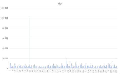 sanity check your data with disposable charts in excel learnesy