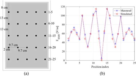 A E Field Validation Positions In The Rectangular Phantom B Download Scientific Diagram