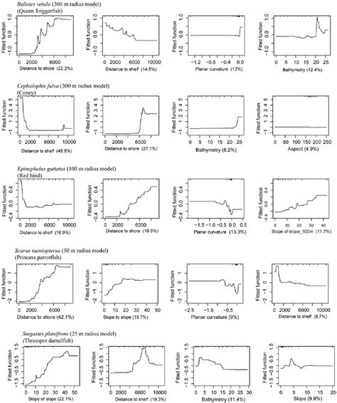 Partial Dependence Plots For Boosted Regression Tree Brt Analyses Download Scientific Diagram
