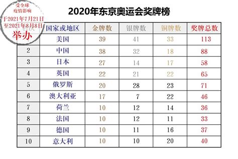 2000 2020年6届奥运会奖牌榜 看中国健儿风采 论国家实力的强大 腾讯新闻