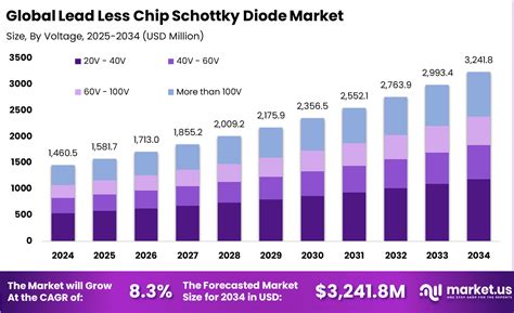 Lead Less Chip Schottky Diode Market Growth Projected At 83