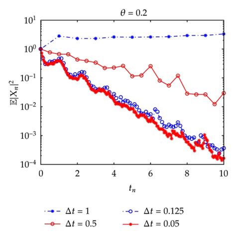 Fixed θ0 A And θ02 B With Different Stepsize Δt12018121 Download Scientific Diagram