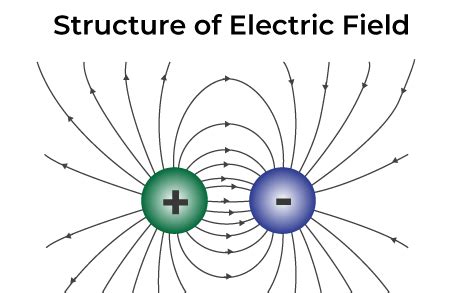 What Is Electromagnetic Field GeeksforGeeks