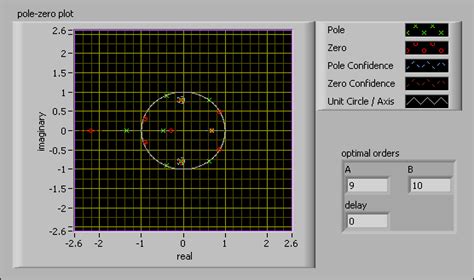 Estimating An Arx Model System Identification Toolkit Labview System Identification Toolkit