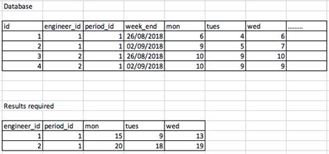 Sum Of Column By Groupby In Eloquent Stack Overflow