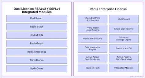 Redis不再 “开源”redis 官方今日宣布修改开源协议 —— 未来所有版本都将使用 “源代码可用” 的许可证 S 掘金 Redis不再 “开源”redis 官方今日宣布修改开源协议 —— 未来所有版本都将使用 “源代码可用” 的许可证 S 掘金
