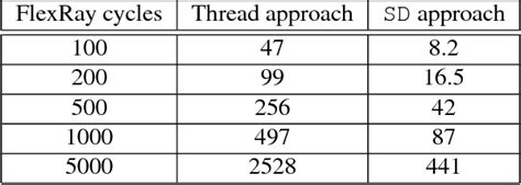 Table 1 From A Uml Based Design Framework For Time Triggered