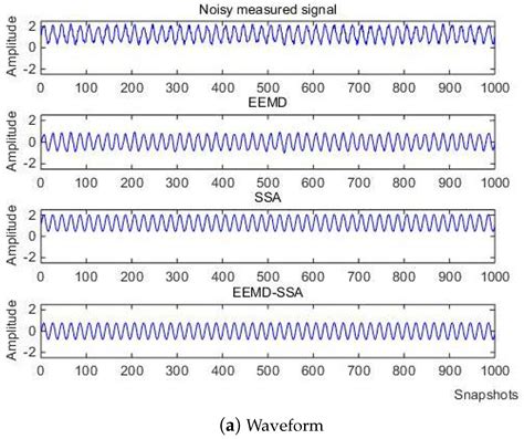 Signal Denoising Method Based On Eemd And Ssa Processing For Mems Vector Hydrophones
