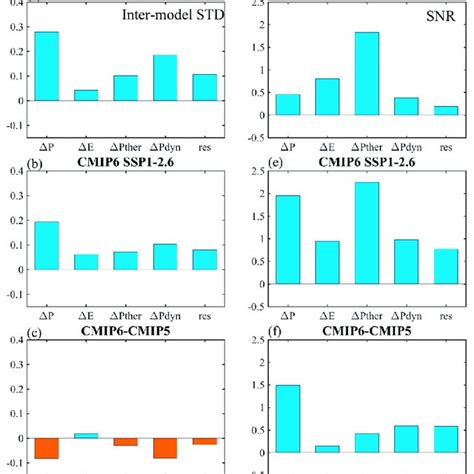 Histograms Of A C Intermodel Standard Deviation Std Mm Day −1 And