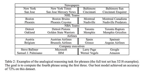 Distributed Representations Of Words And Phrases And Their Compositionality2013 논문 읽기②