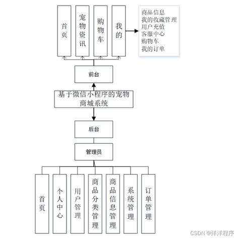Javaphpnodejspython基于微信小程序的宠物商城系统【2024年毕设】 Csdn博客
