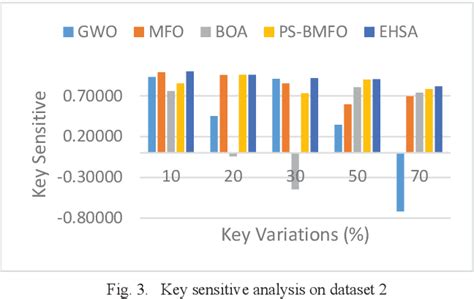 Figure 3 From Swarm Based Optimized Key Generation For Preserving The Privacy In Cloud