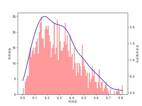 Python 数学建模——高斯核密度估计 Ew帮帮网
