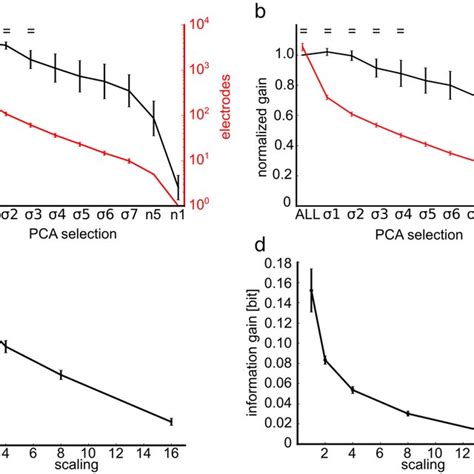 The Information And Information Gain Are Carried By A Subset Of Download Scientific Diagram