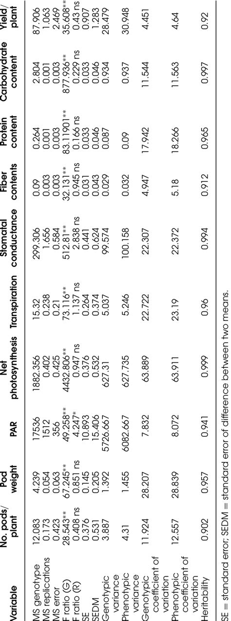 Estimates Of Analysis Of Variance Phenotypic And Genotypic Variance