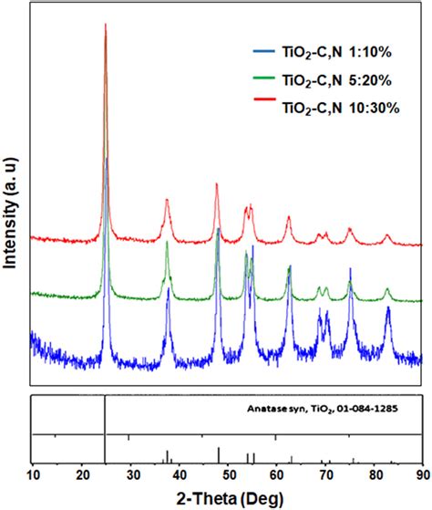 Xrd Patterns Of The C N Codoped Tio2 Photocatalysts Download Scientific Diagram