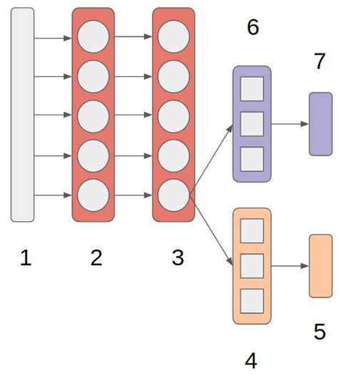 Recurrent Neural Network With Domain Adaptation Architecture 1 Input