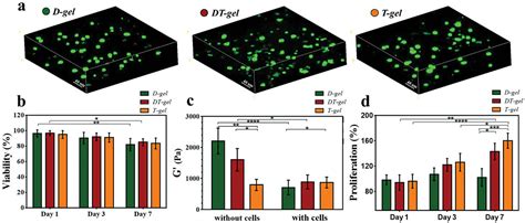 Fine‐tuning Dynamic Crosslinking For Enhanced 3d Bioprinting Of Hyaluronic Acid Hydrogels