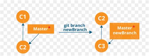 Creating A Branch Workflow Graphic Design HD Png Download 1698x649 5419690 PinPng