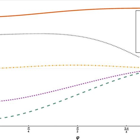 Mandel Q Parameter As A Function Of As A Function Of φ With Download Scientific Diagram