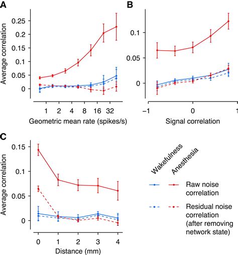 State Dependence Of Noise Correlations In Macaque Primary Visual Cortex Neuron