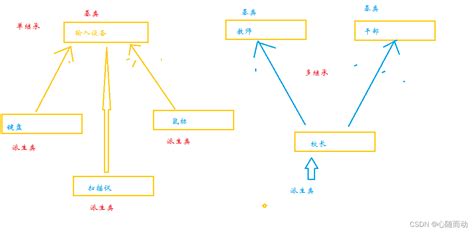 C面向对象程序设计——基类和派生类（一） 阿里云开发者社区