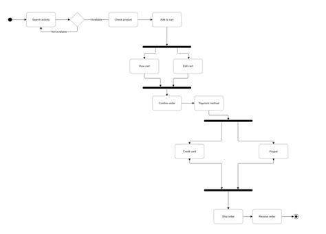 Top Most Common UML Diagram Types For Software Architecture