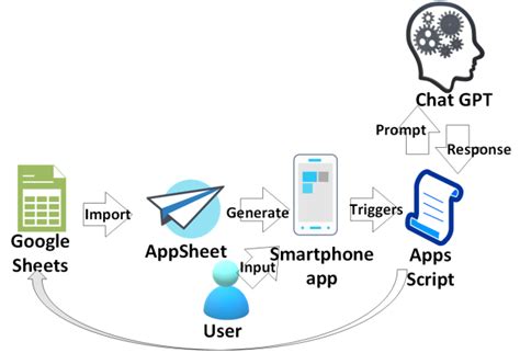 Low Code Approach To Smartphone App Generation Download Scientific Diagram