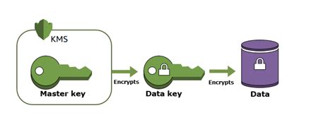 Envelope Encryption With Aws Kms