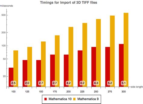 Performance Improvements New In Mathematica 10