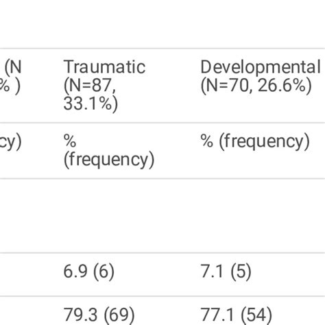 Distribution Of The Types Of Pediatric Cataract By Age Of Presentation