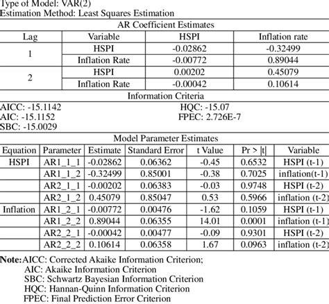Johansen Rank Tests And Var Model Estimates Download Scientific Diagram