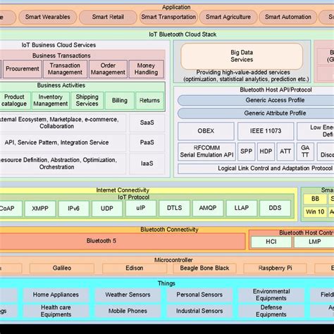 Bluetooth IoT BTIoT 5 Architecture 5 Download Scientific Diagram