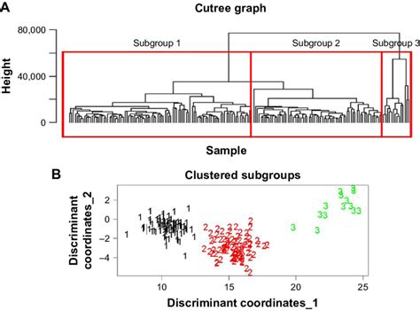 Unsupervised Hierarchical Clustering Analysis Of Pancreatic Cancer